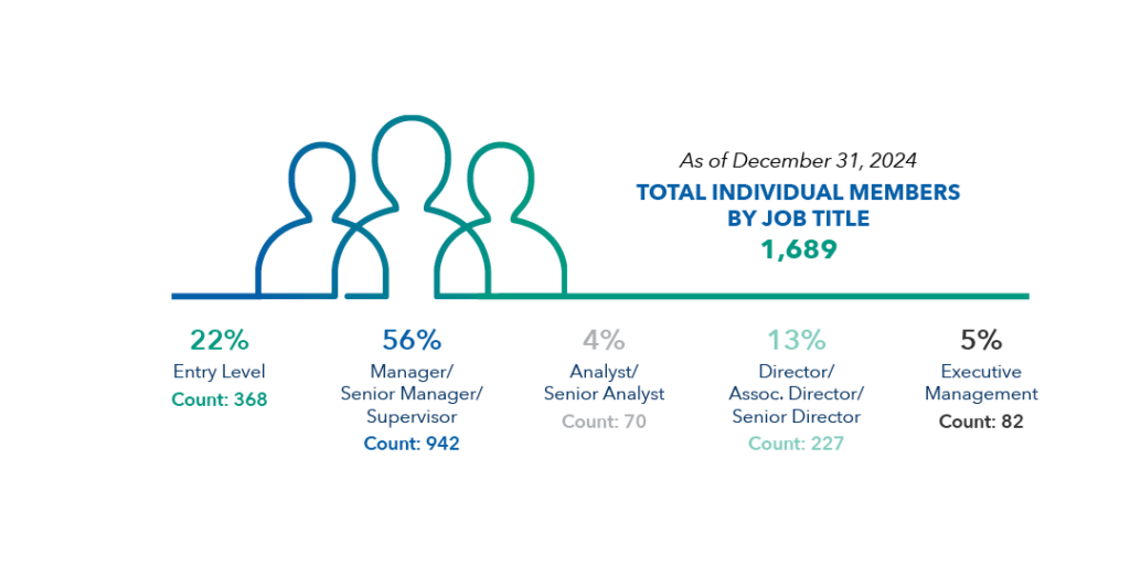 Member Demographics - ConnexFM