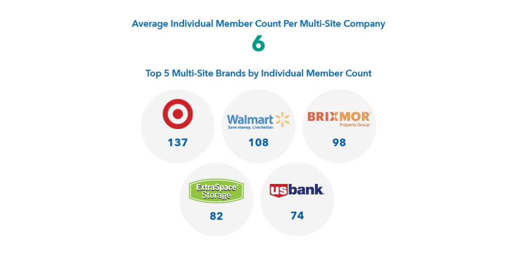 Member Demographics - ConnexFM